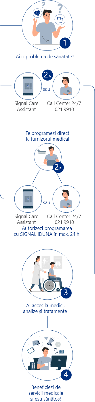 Metode de accesare bani servicii medicale - Signal Iduna Sănătate
